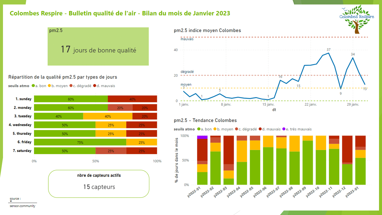 Paris : devenir veilleur d’air avec l’association Colombes Respire